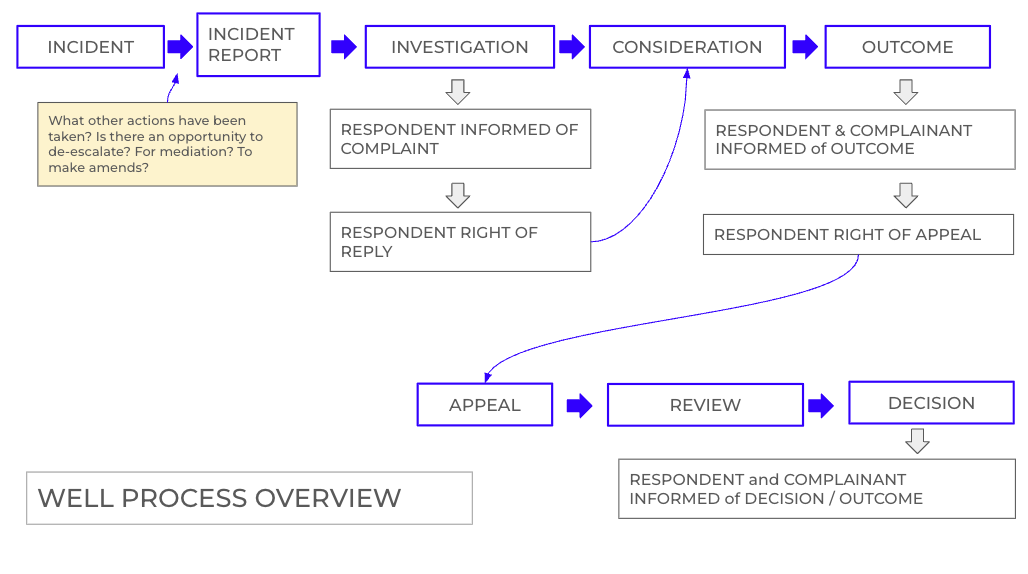 WELL POLICY & PROCESS - AfrikaBurn | Invent the World Anew